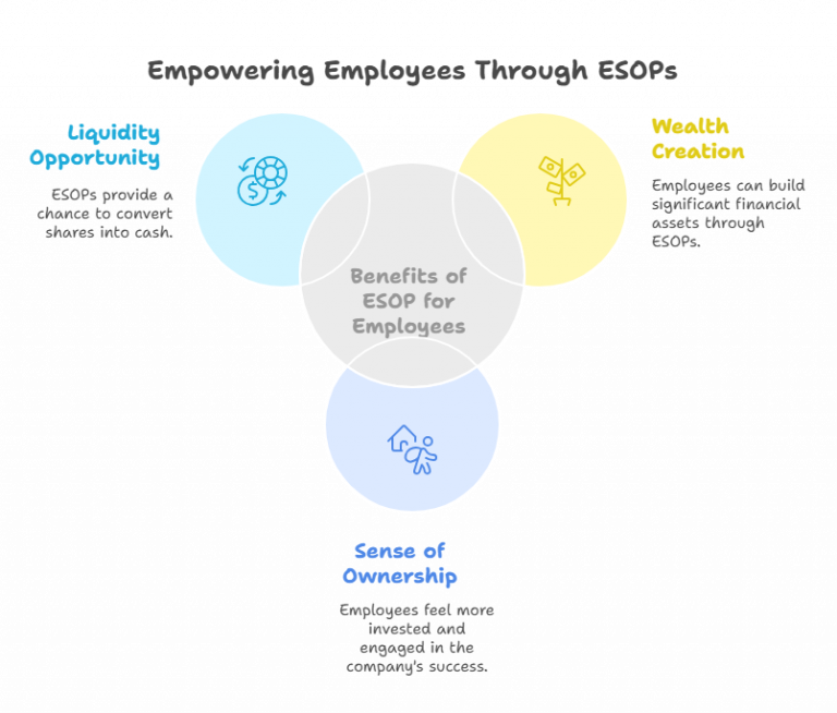 How to draft an effective ESOP: The foundational clauses