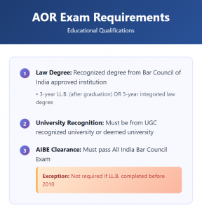 AOR Exam Eligibility Requirements: Who Can Apply and How - Lawsikho Blog