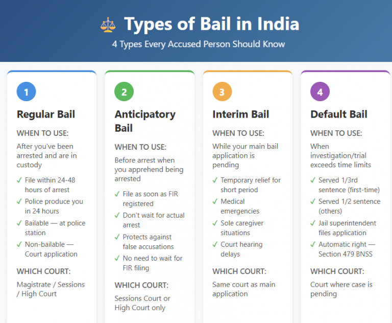 Bail Application Under BNSS 2026: Format, Section 480 & Filing Guide