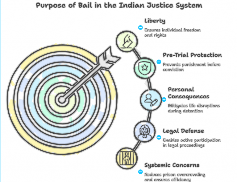 Bail - Lawsikho Blog