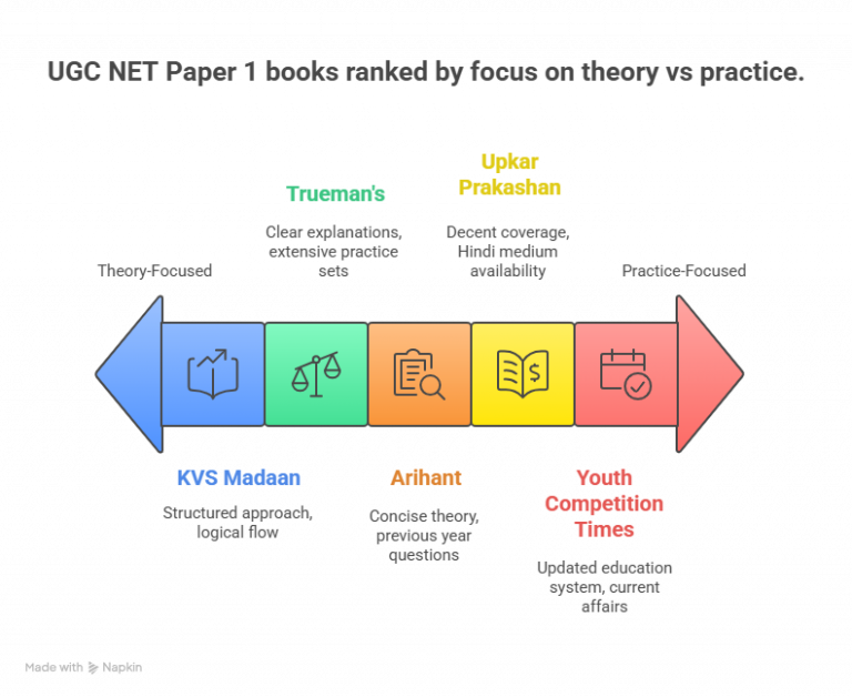 Best Books for UGC NET Paper 1 Preparation 2026: Top Picks & Strategy
